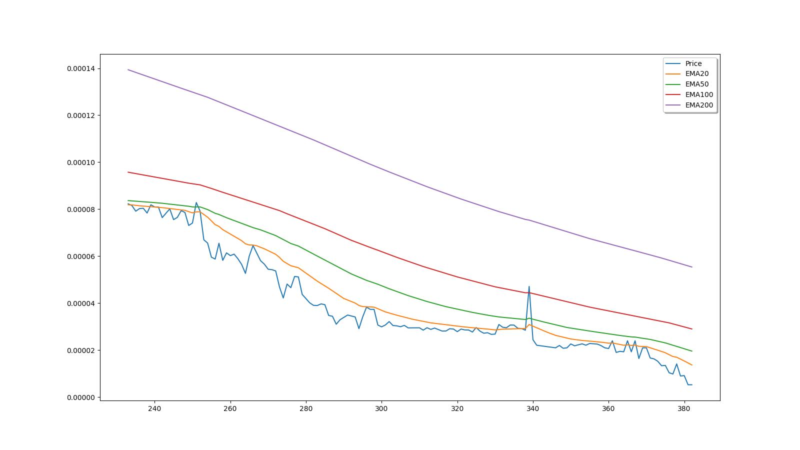 Cat Gold Miner Exponential Moving Averages