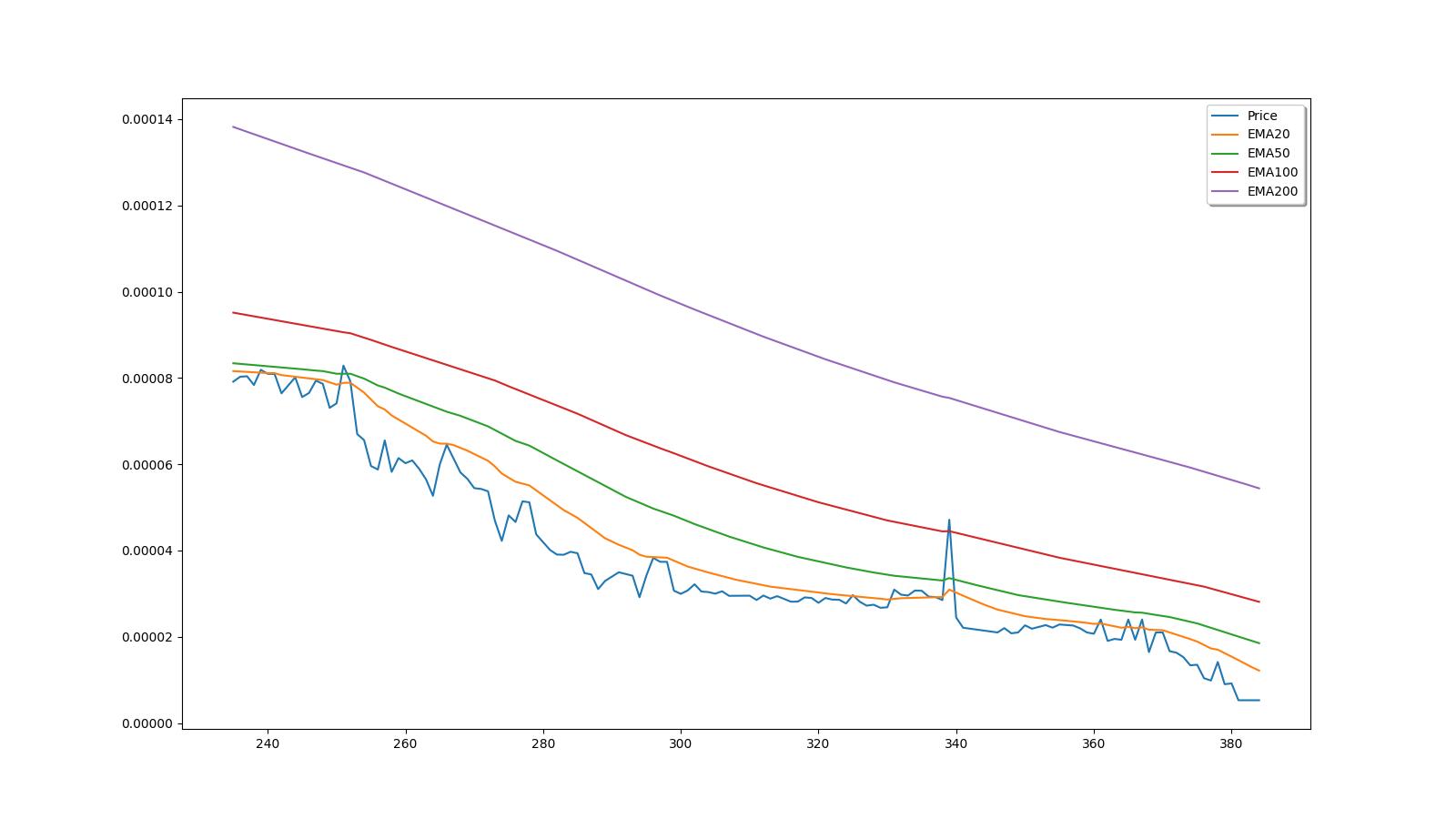 Cat Gold Miner Exponential Moving Averages