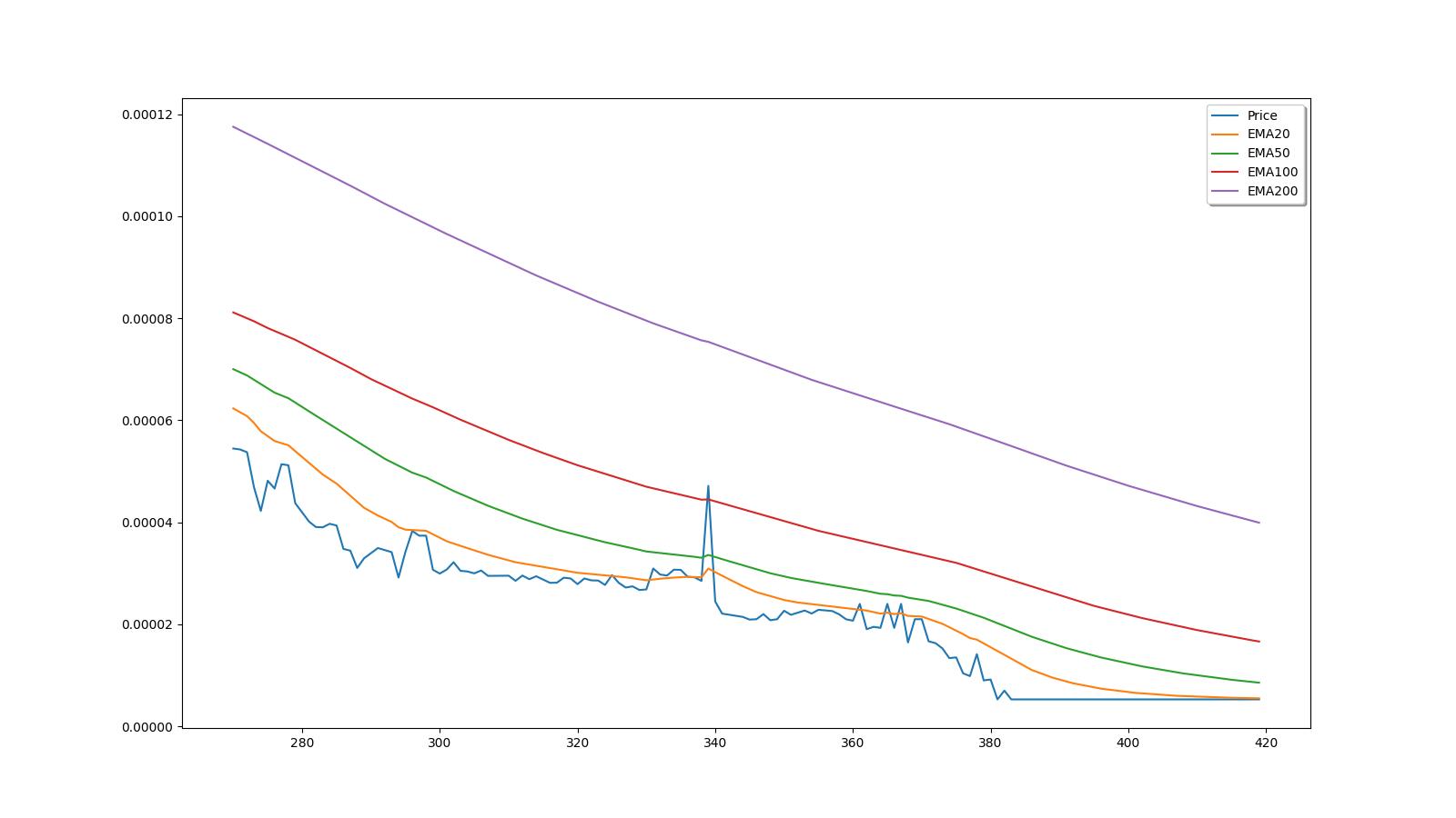 Cat Gold Miner Exponential Moving Averages