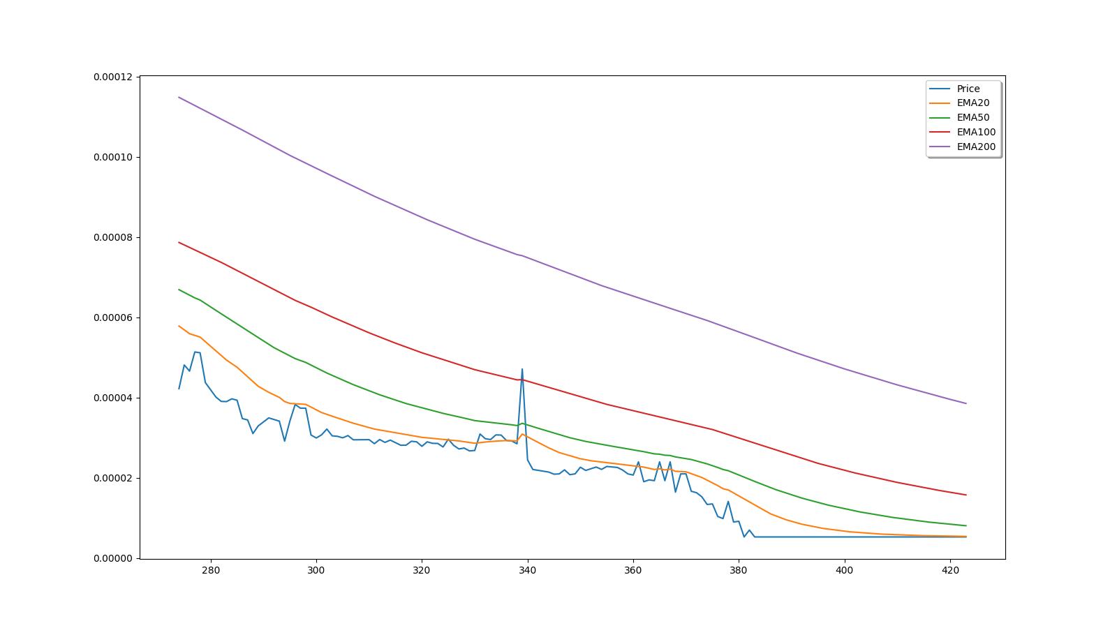 Cat Gold Miner Exponential Moving Averages