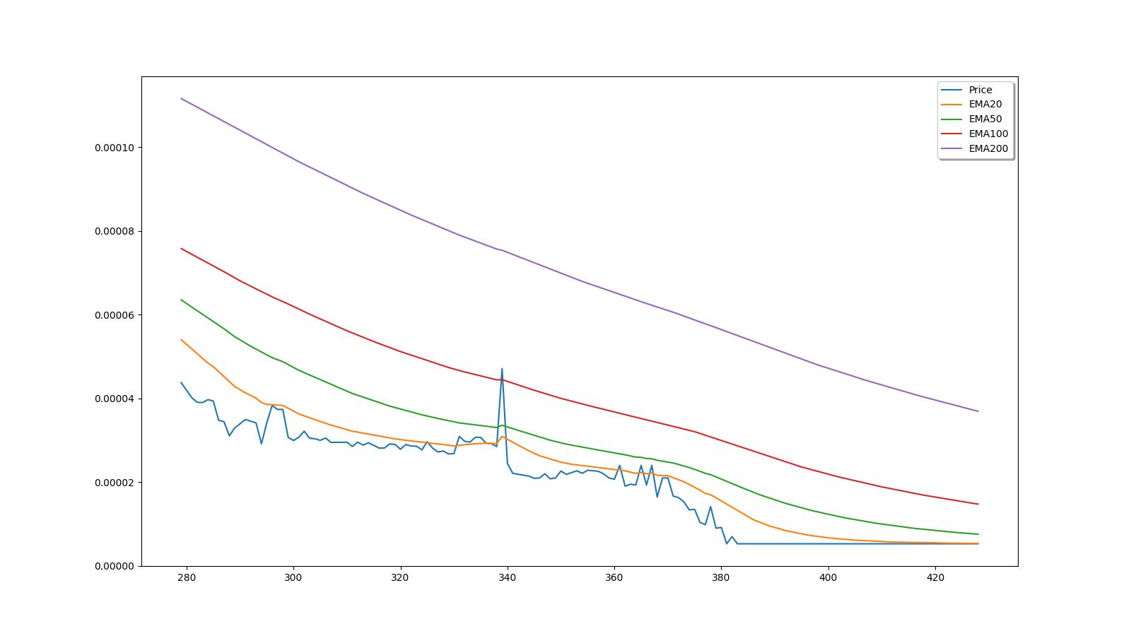 Cat Gold Miner Exponential Moving Averages