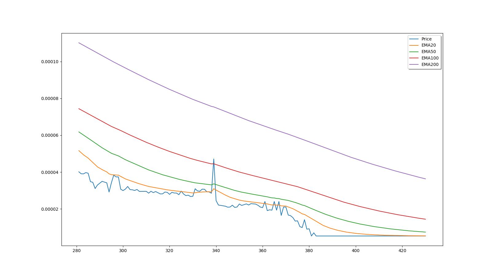 Cat Gold Miner Exponential Moving Averages