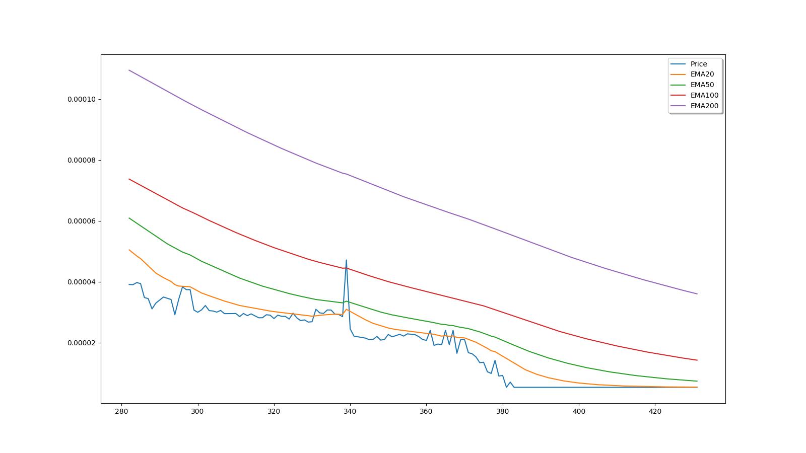 Cat Gold Miner Exponential Moving Averages