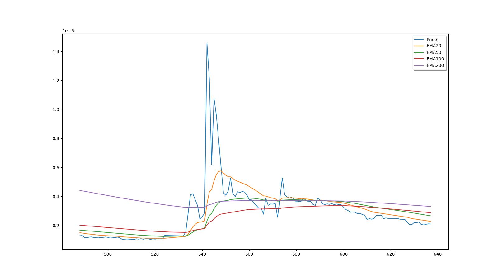 Cat Own Kimono Exponential Moving Averages