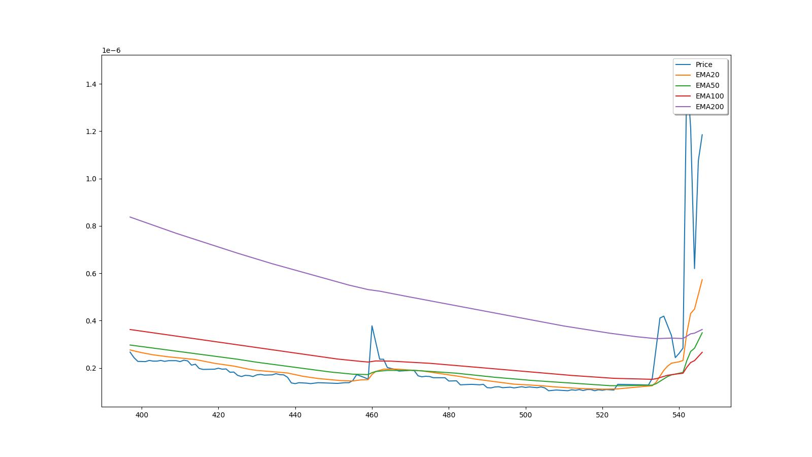 Cat Own Kimono Exponential Moving Averages