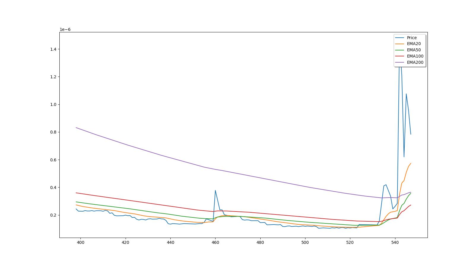 Cat Own Kimono Exponential Moving Averages