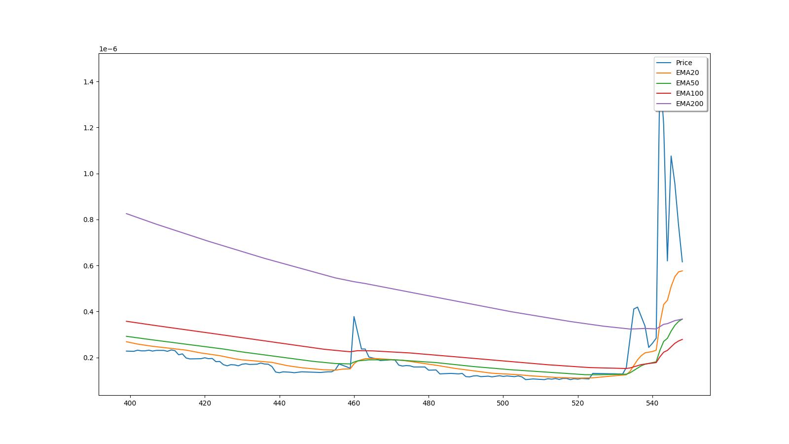 Cat Own Kimono Exponential Moving Averages