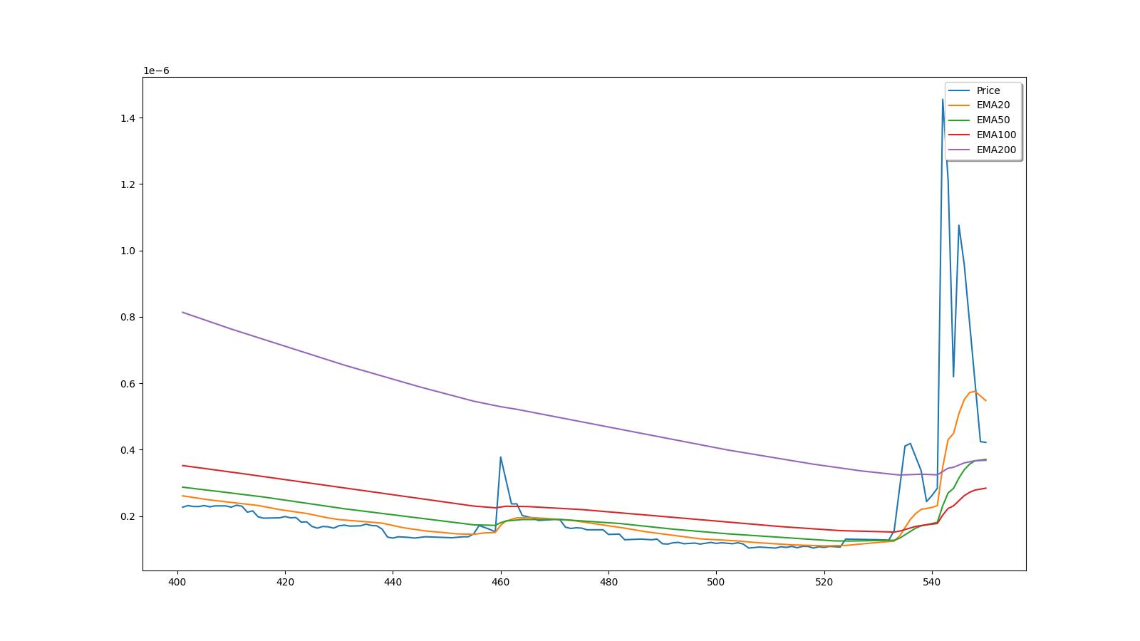 Cat Own Kimono Exponential Moving Averages
