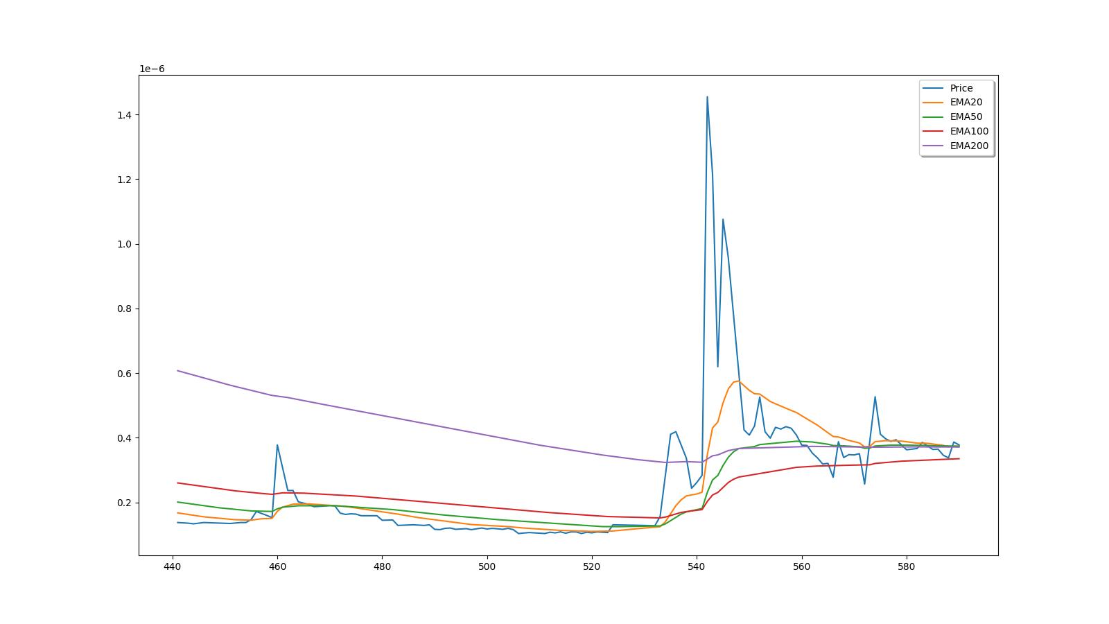 Cat Own Kimono Exponential Moving Averages