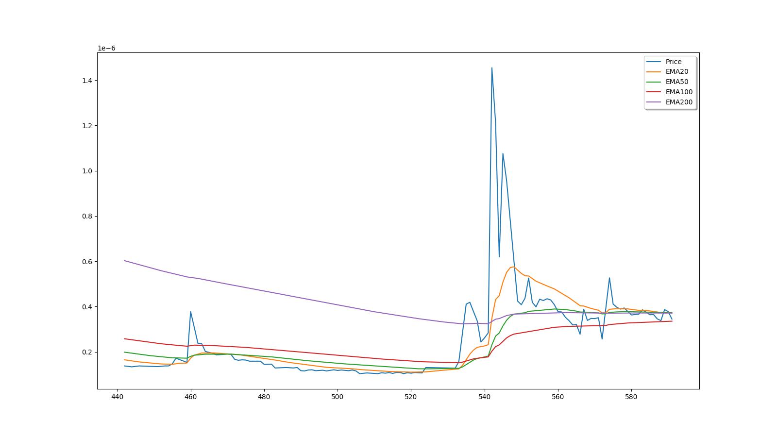 Cat Own Kimono Exponential Moving Averages