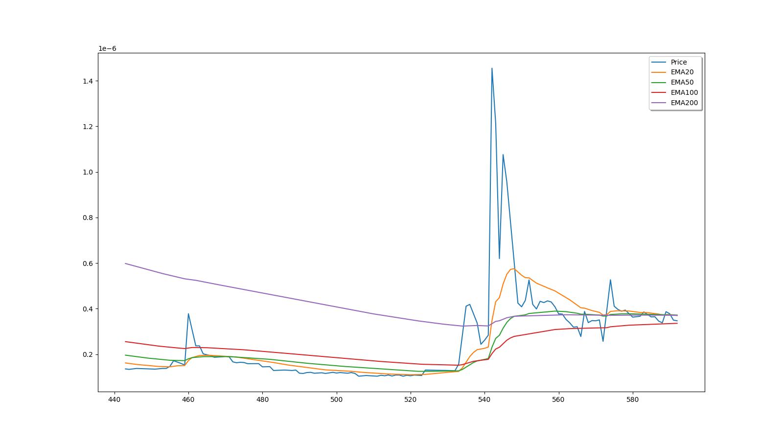 Cat Own Kimono Exponential Moving Averages