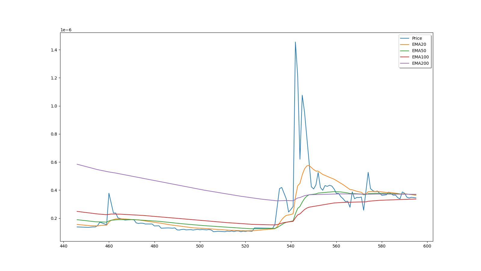 Cat Own Kimono Exponential Moving Averages