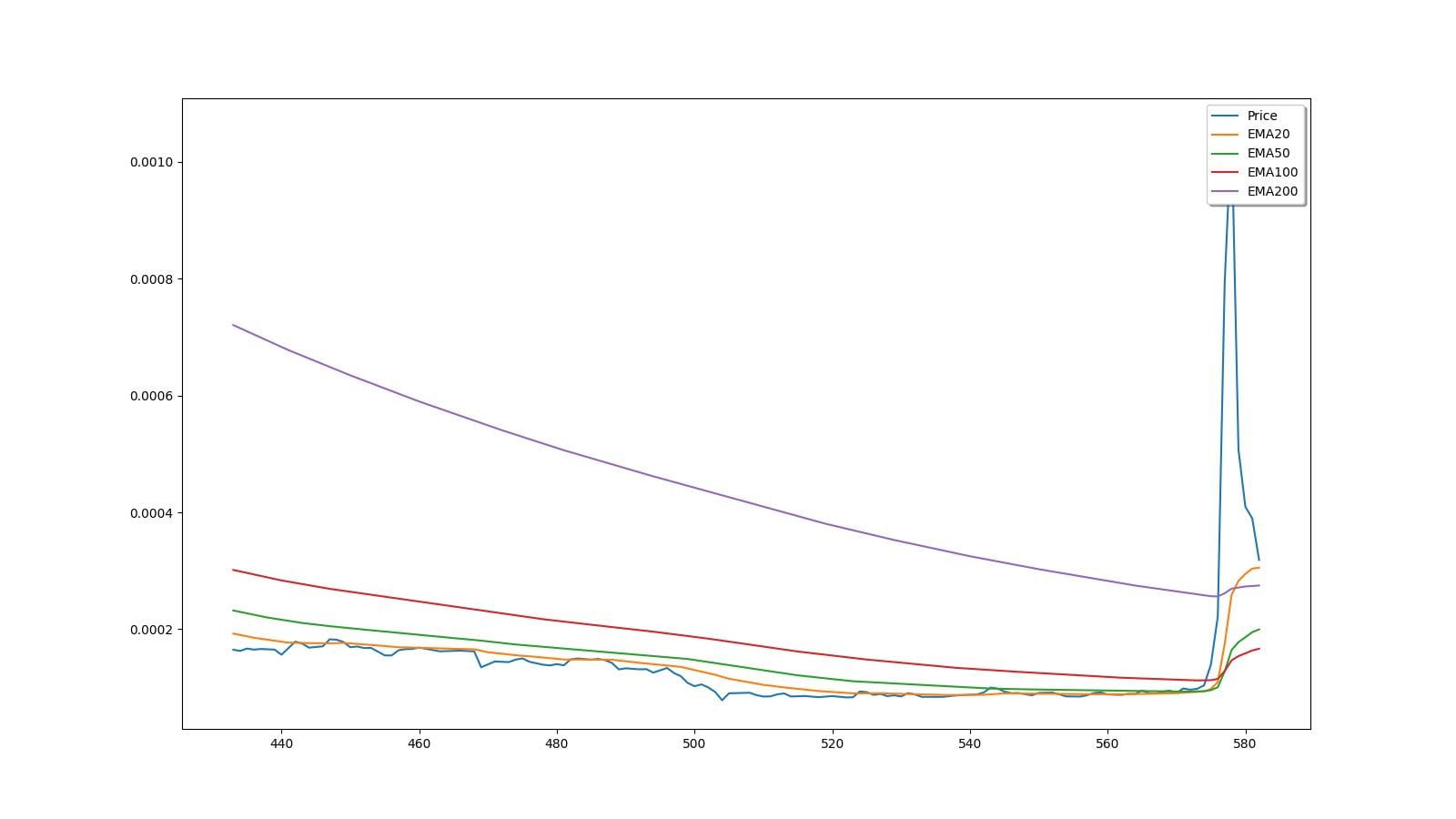 Catalorian Exponential Moving Averages
