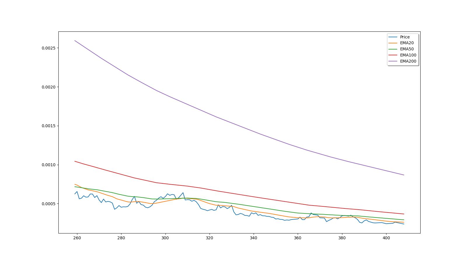 Catalorian Exponential Moving Averages