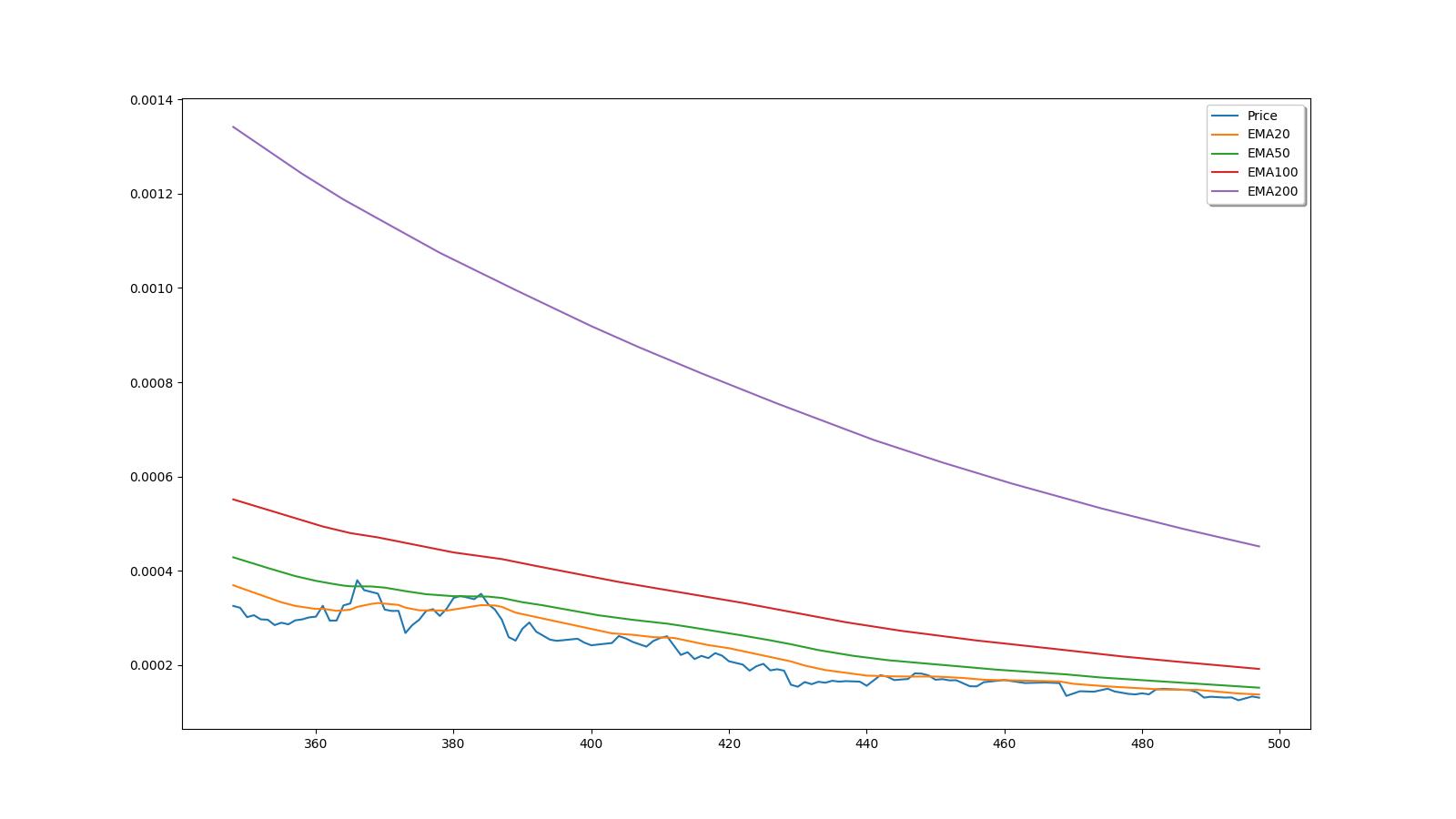 Catalorian Exponential Moving Averages