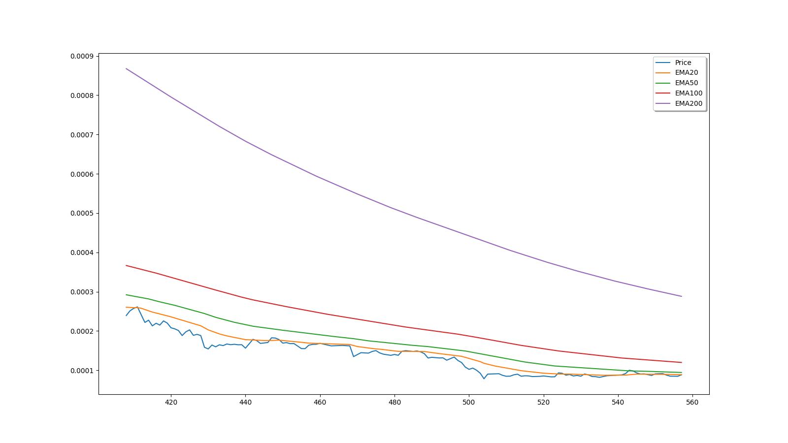 Catalorian Exponential Moving Averages