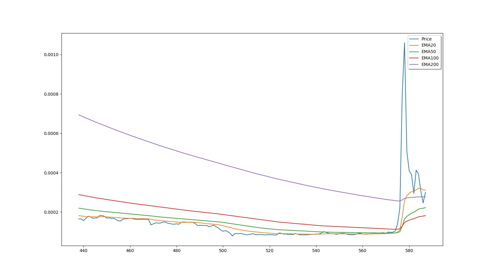 Catalorian Exponential Moving Averages