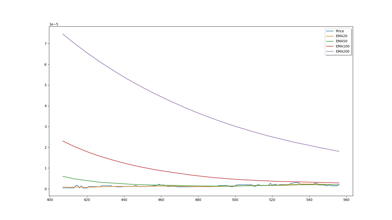 CATAMOTO Exponential Moving Averages