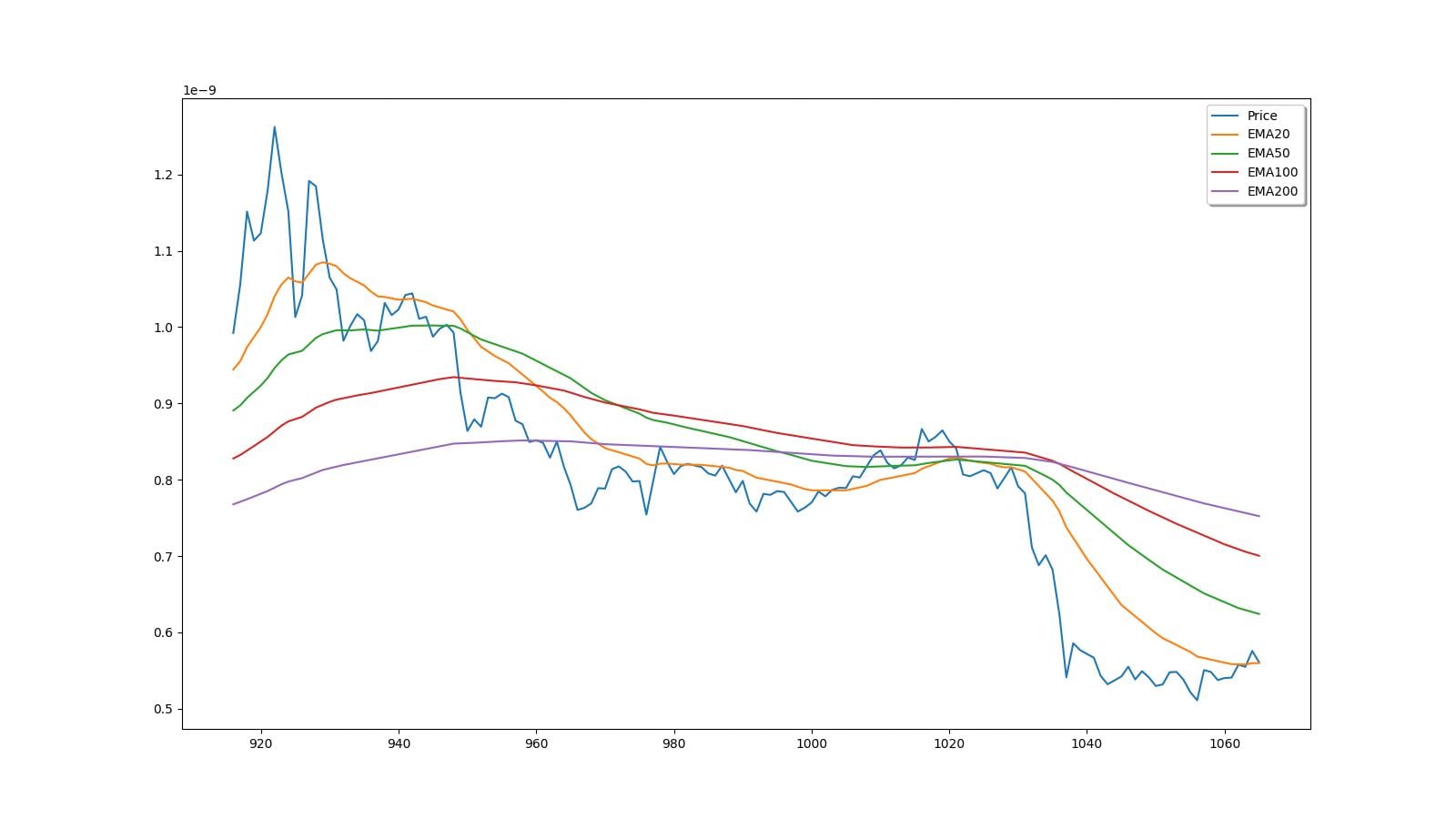 Catbonk Exponential Moving Averages