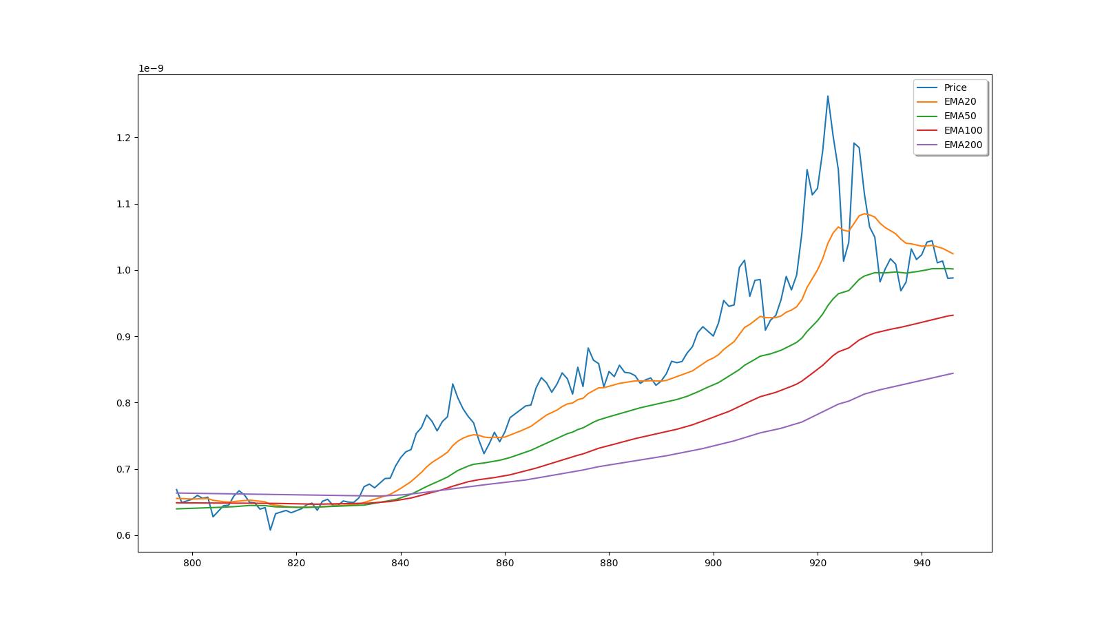Catbonk Exponential Moving Averages