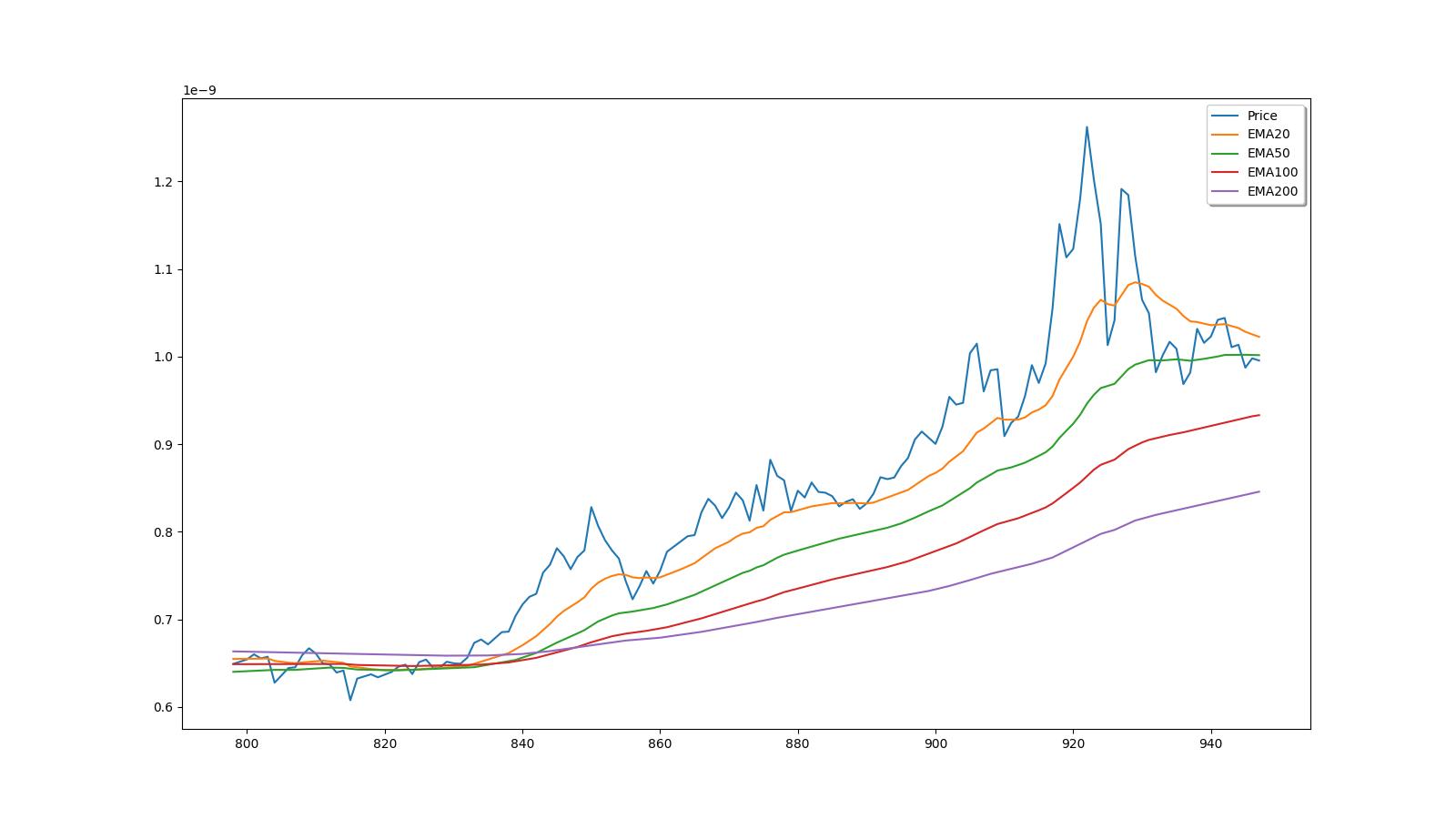 Catbonk Exponential Moving Averages
