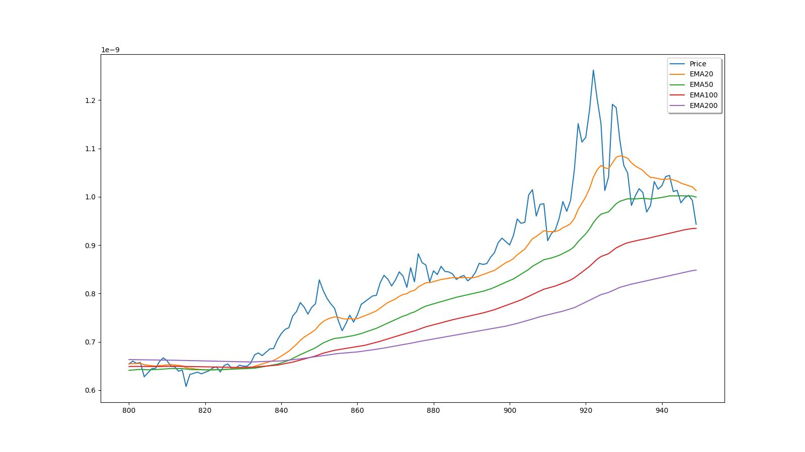 Catbonk Exponential Moving Averages