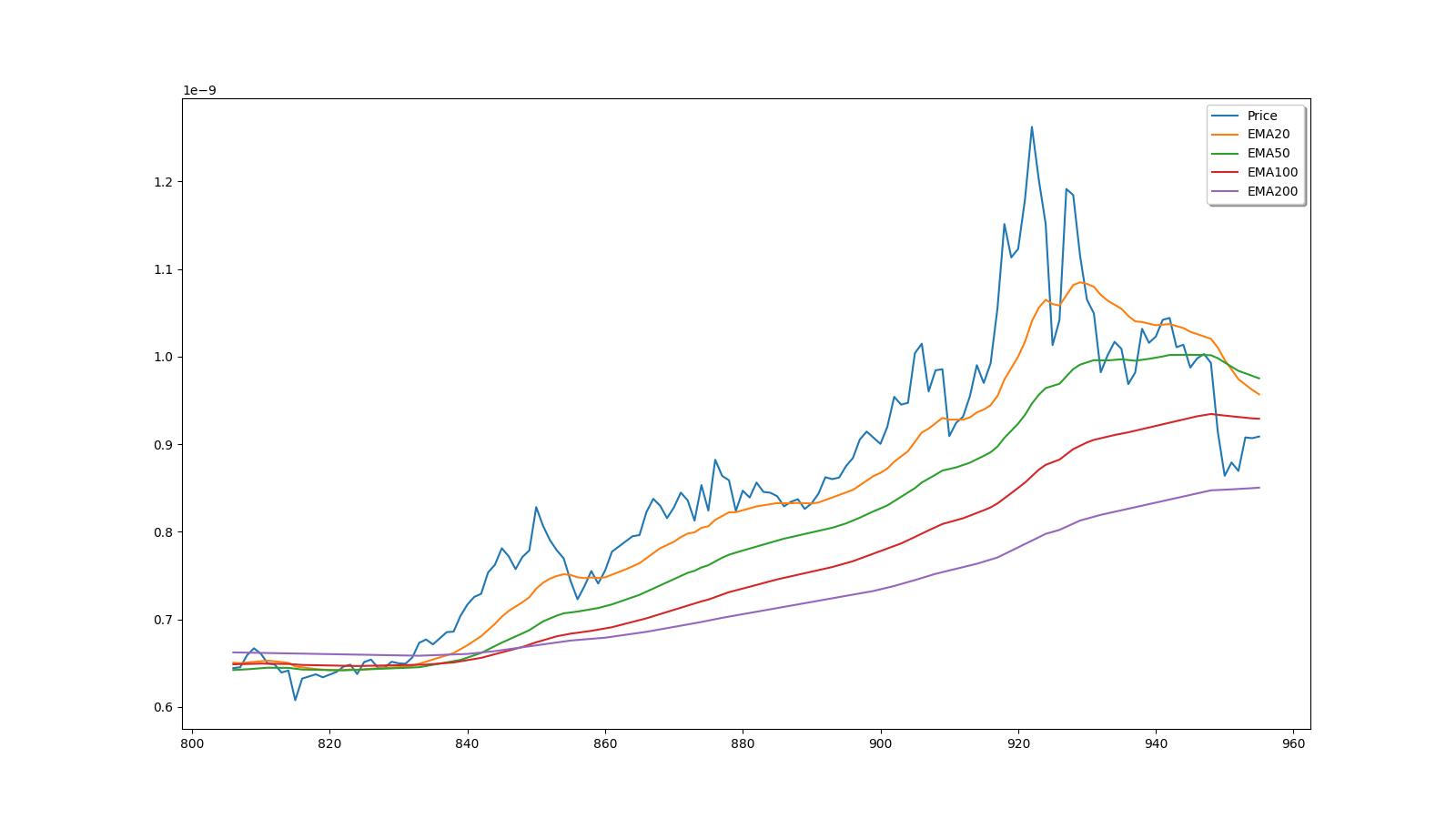 Catbonk Exponential Moving Averages