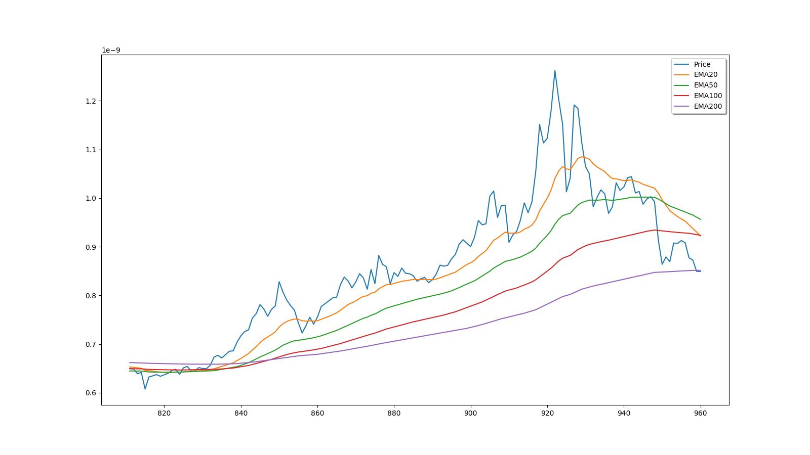 Catbonk Exponential Moving Averages