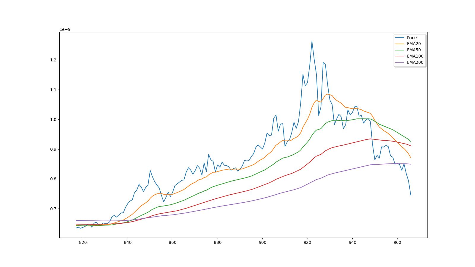 Catbonk Exponential Moving Averages