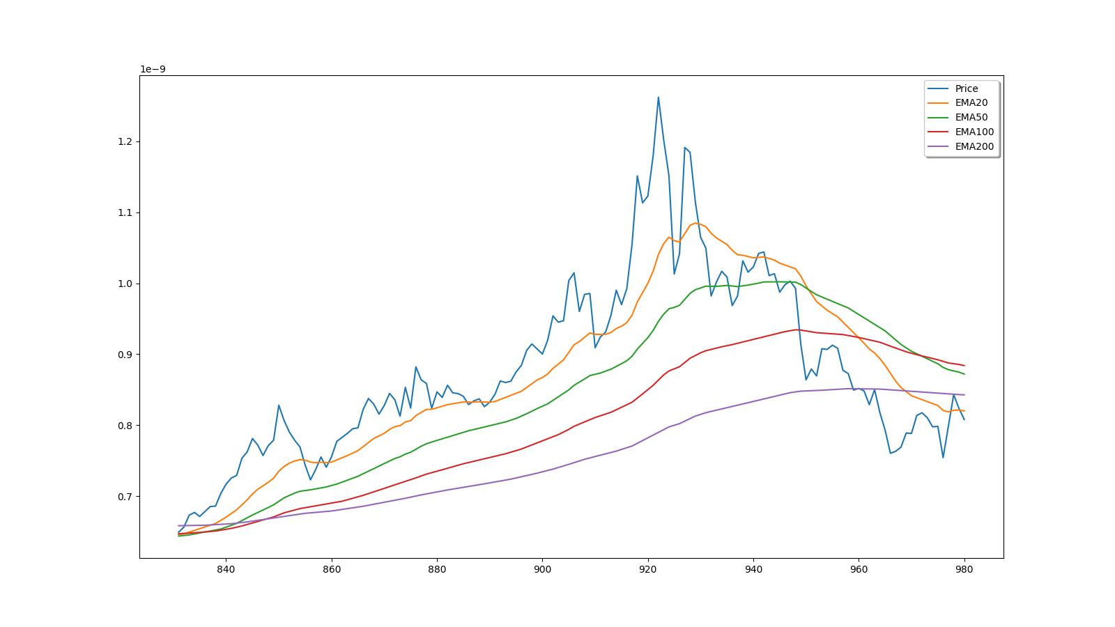 Catbonk Exponential Moving Averages