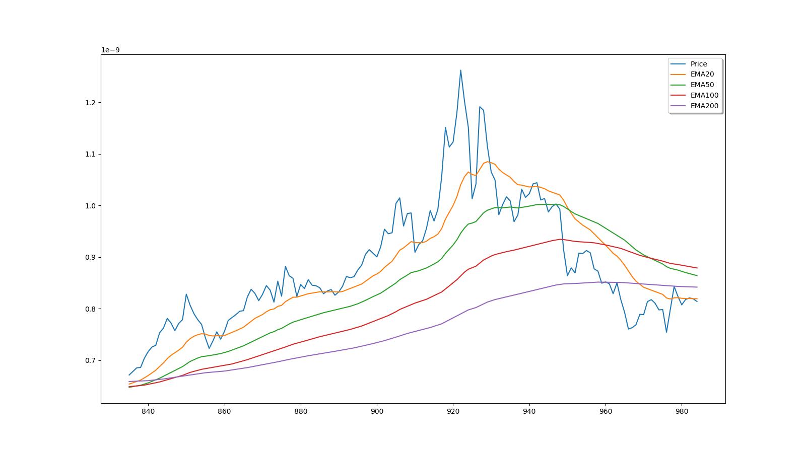 Catbonk Exponential Moving Averages