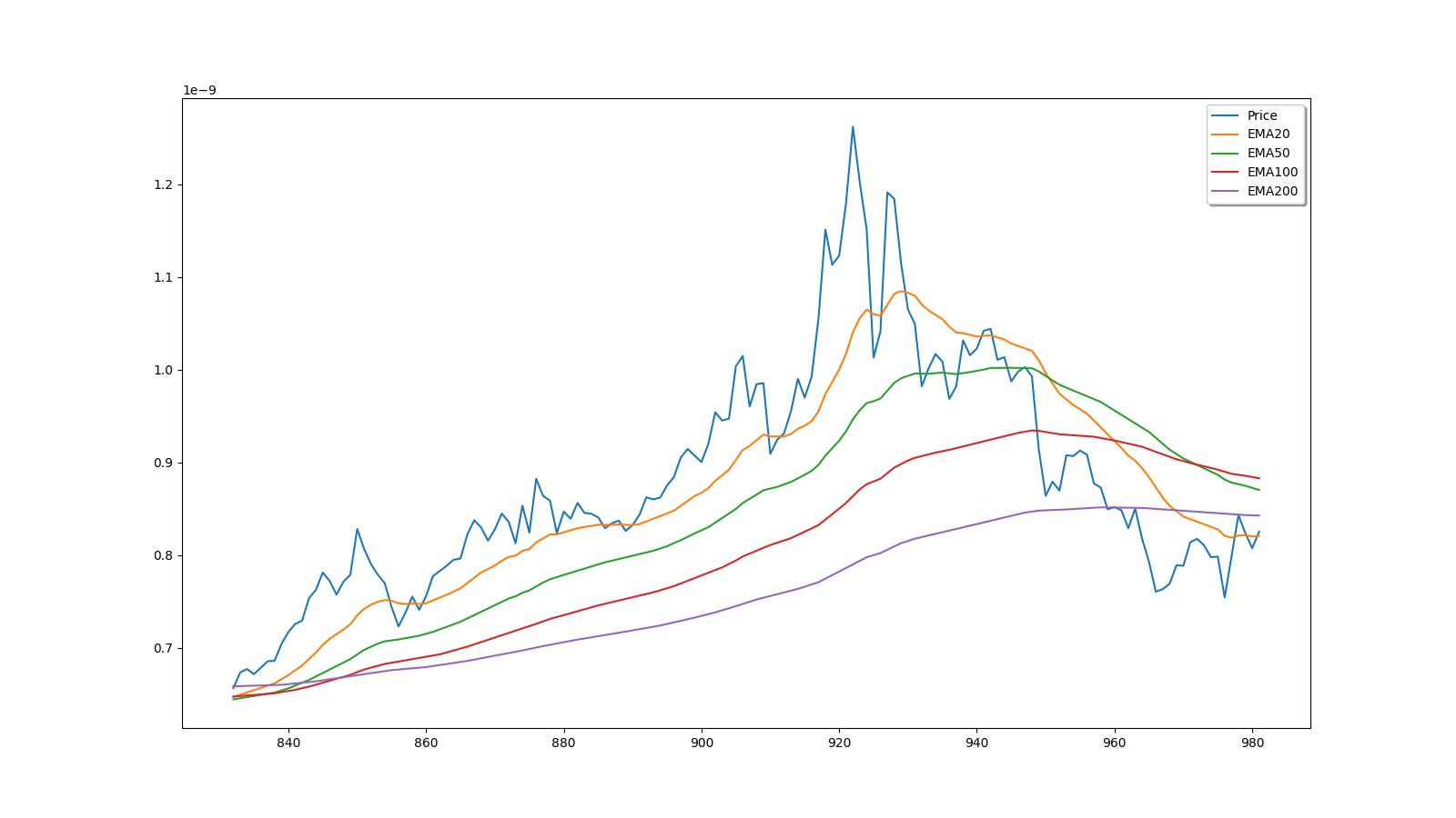 Catbonk Exponential Moving Averages