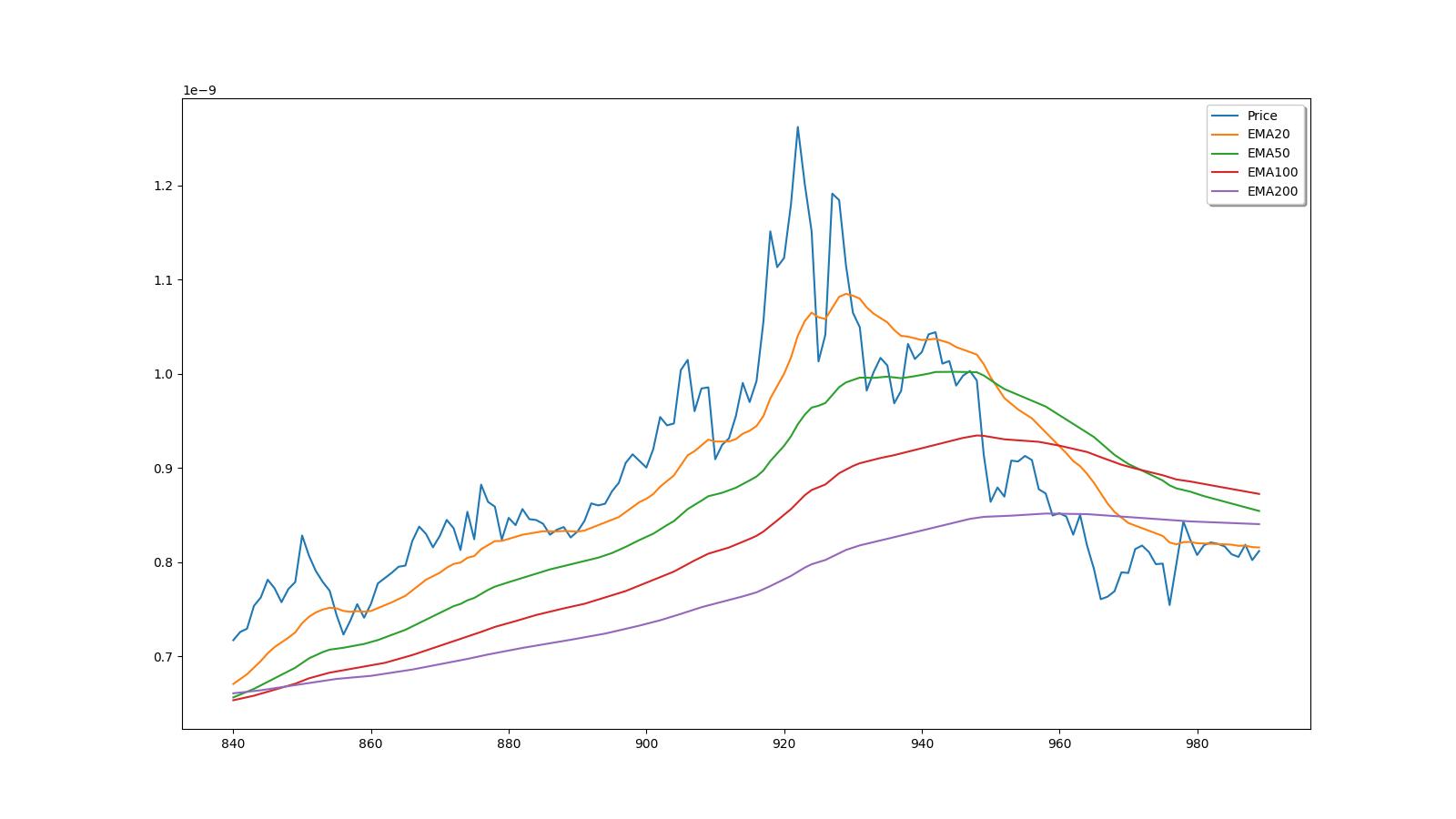 Catbonk Exponential Moving Averages