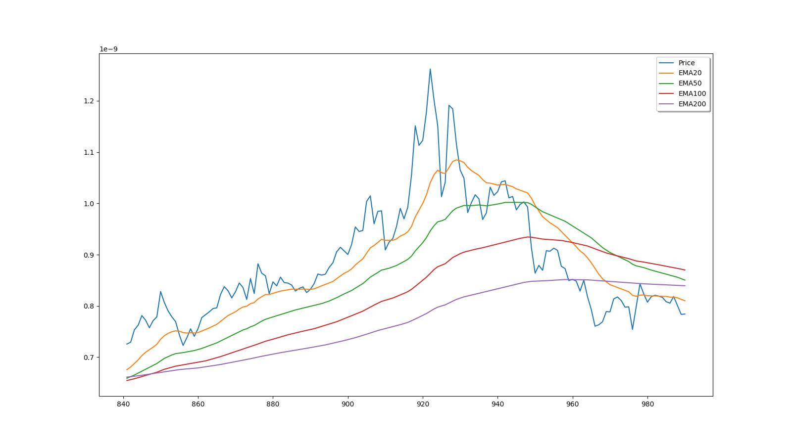 Catbonk Exponential Moving Averages