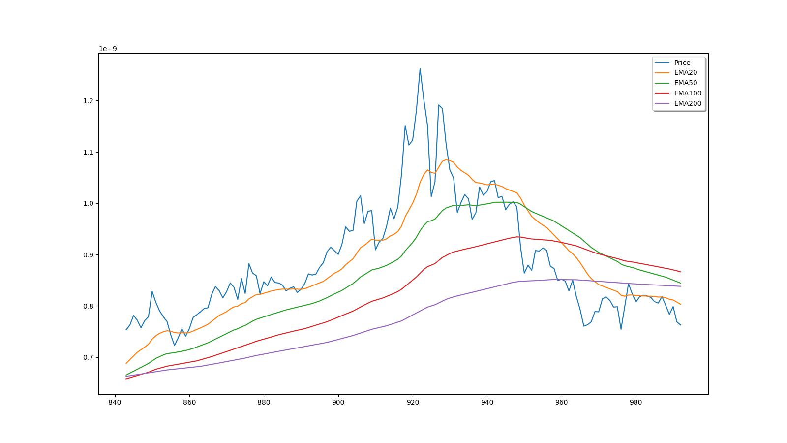 Catbonk Exponential Moving Averages
