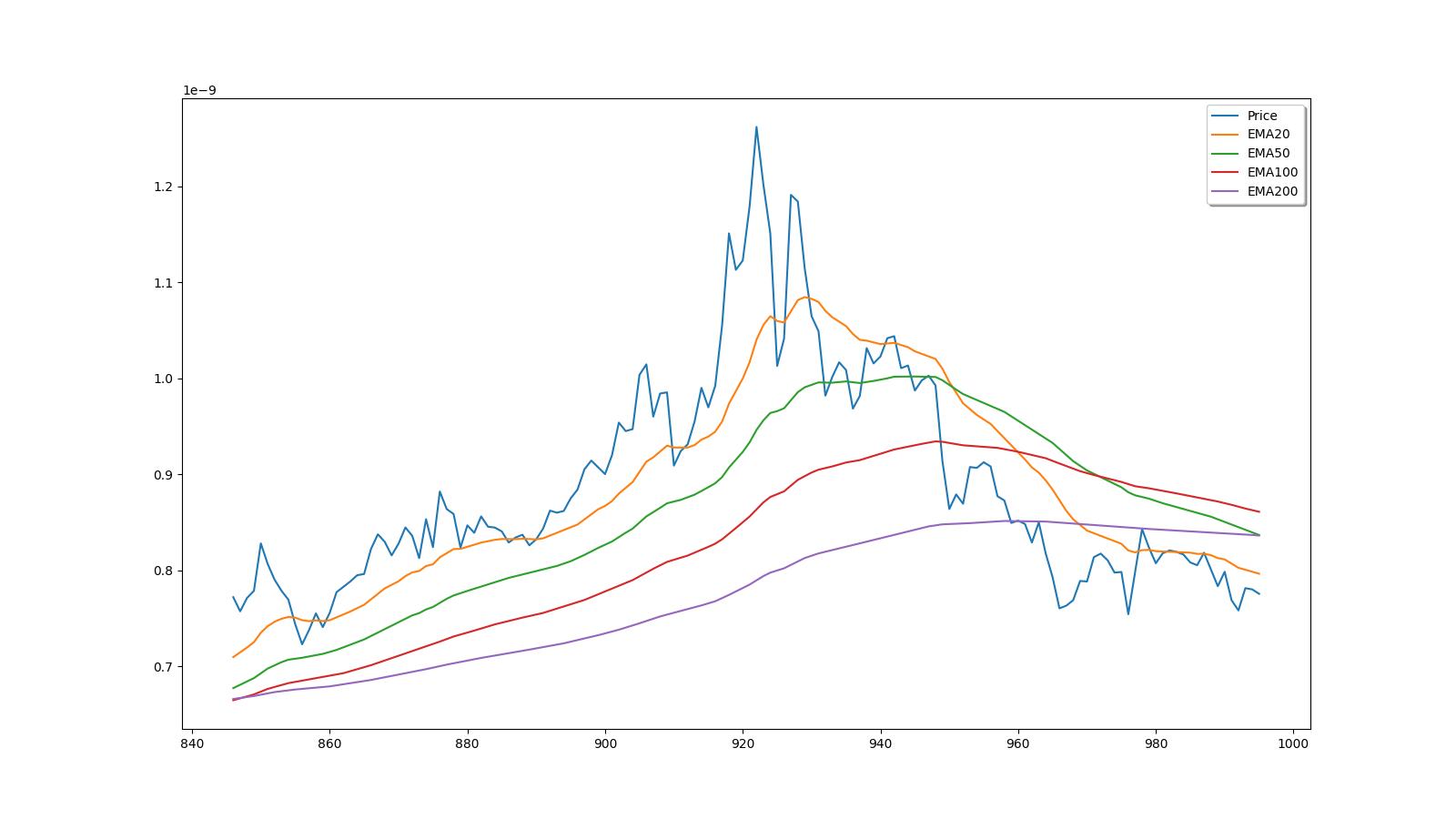 Catbonk Exponential Moving Averages