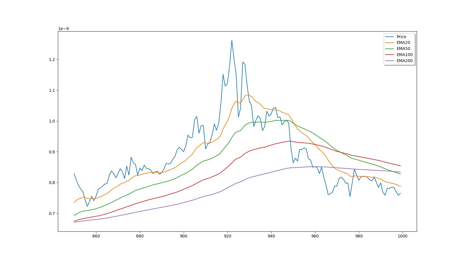 Catbonk Exponential Moving Averages