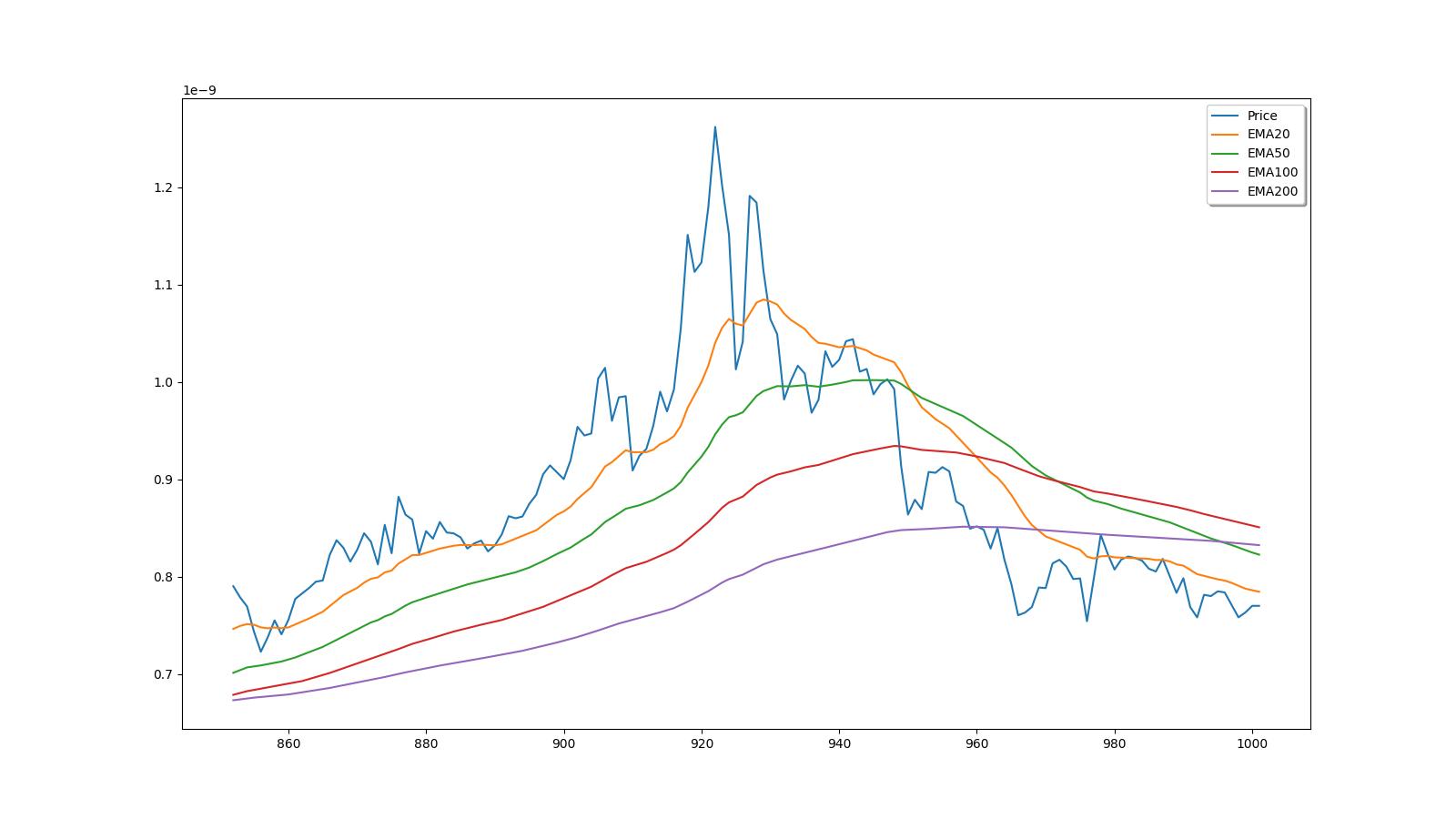 Catbonk Exponential Moving Averages