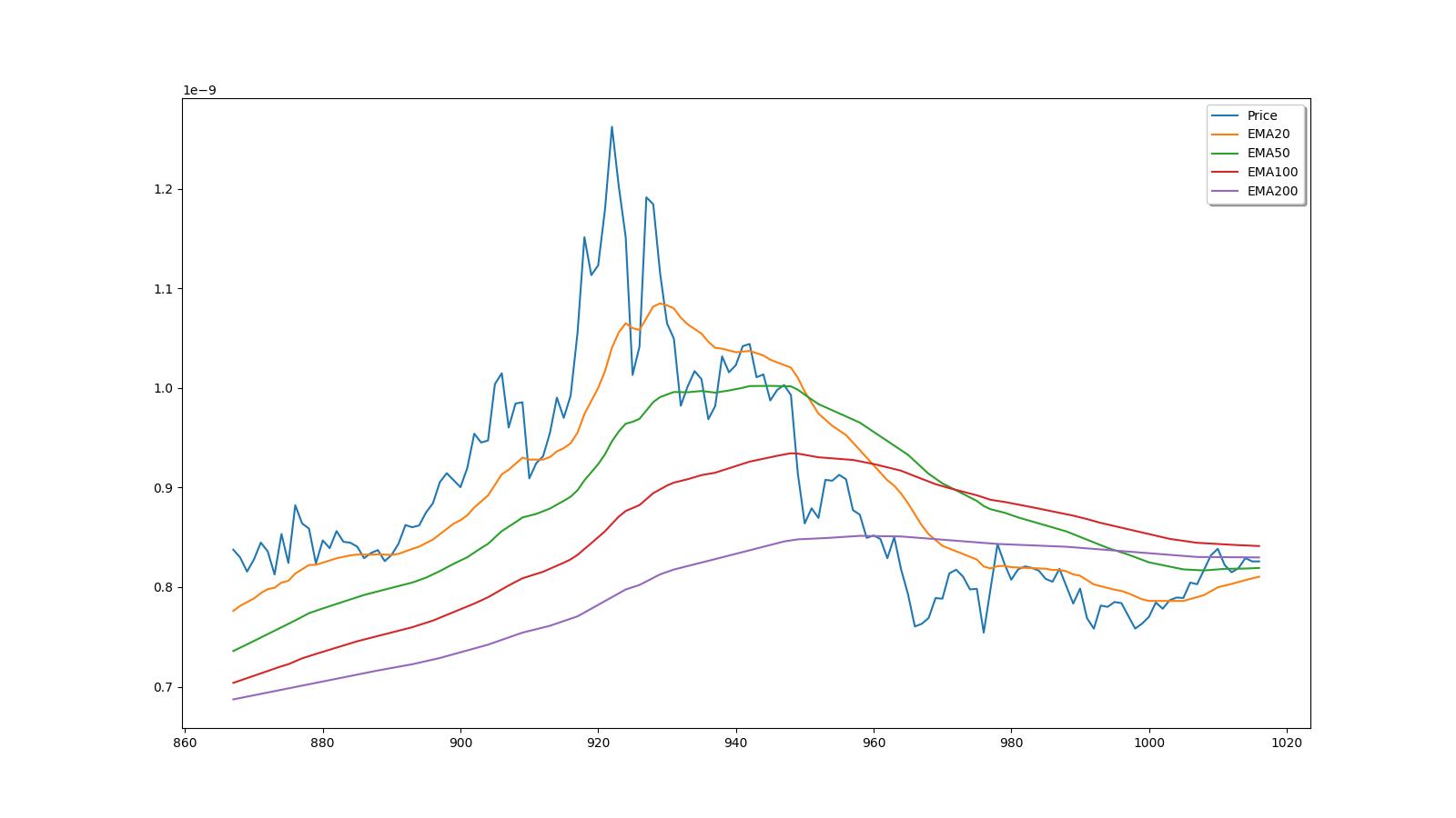 Catbonk Exponential Moving Averages