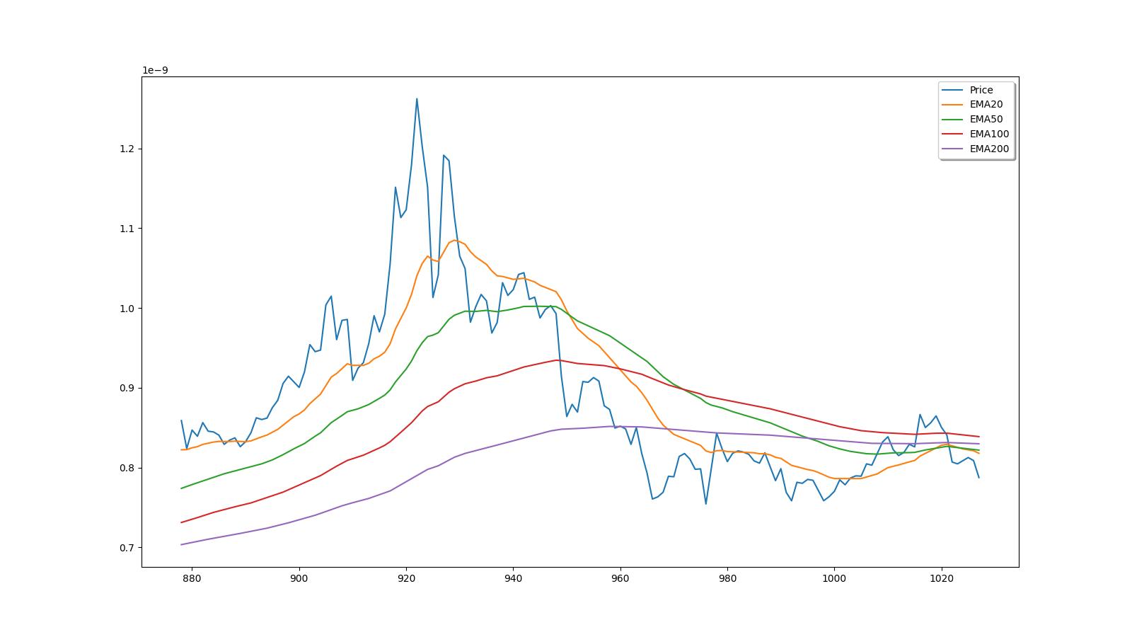 Catbonk Exponential Moving Averages