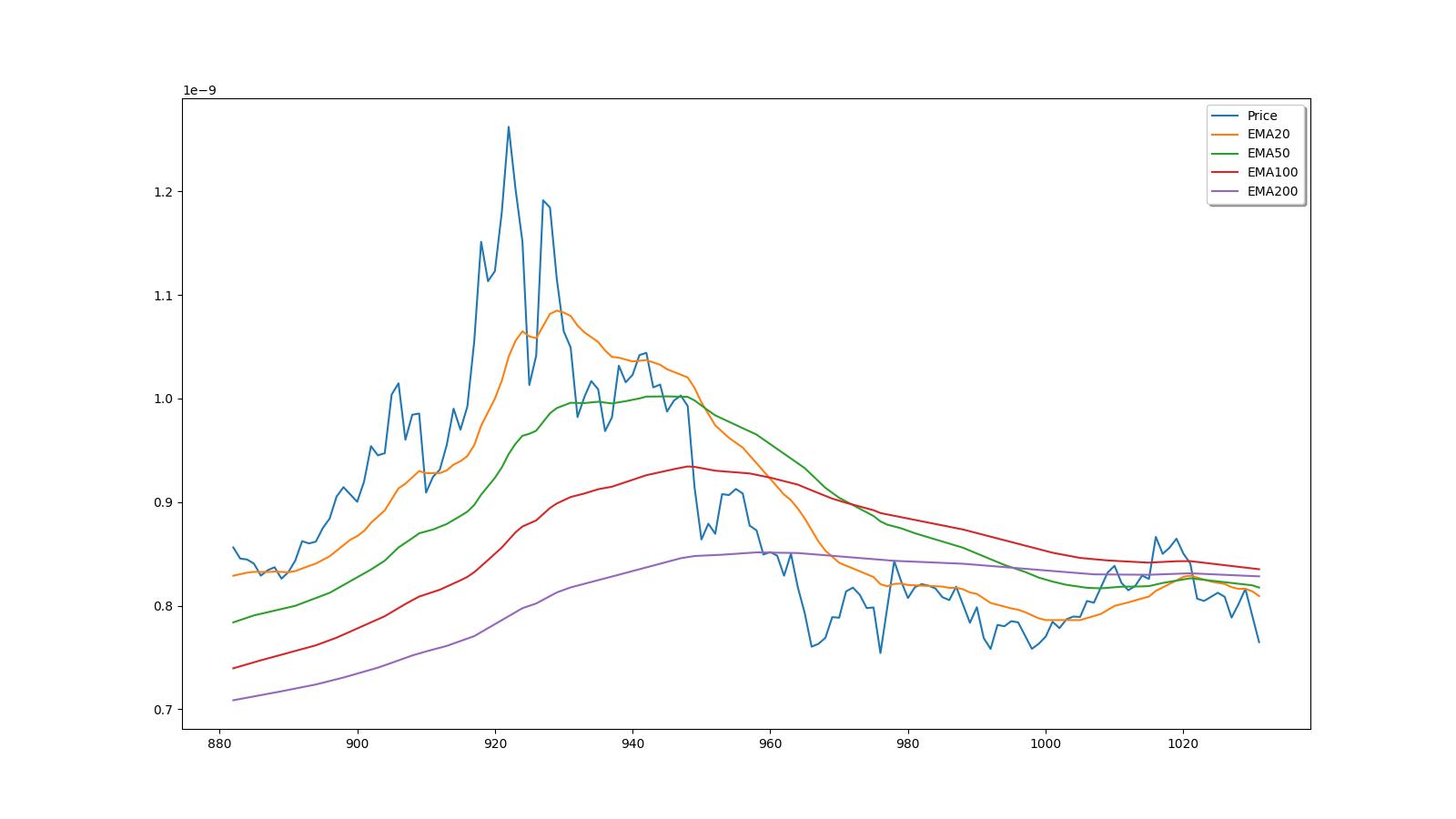 Catbonk Exponential Moving Averages