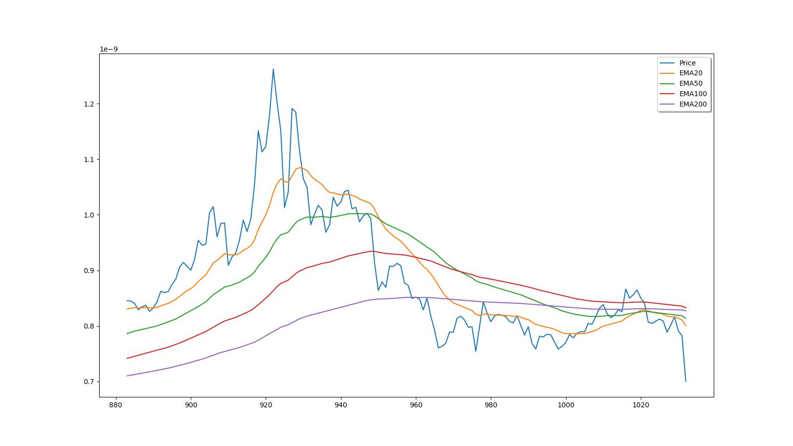 Catbonk Exponential Moving Averages