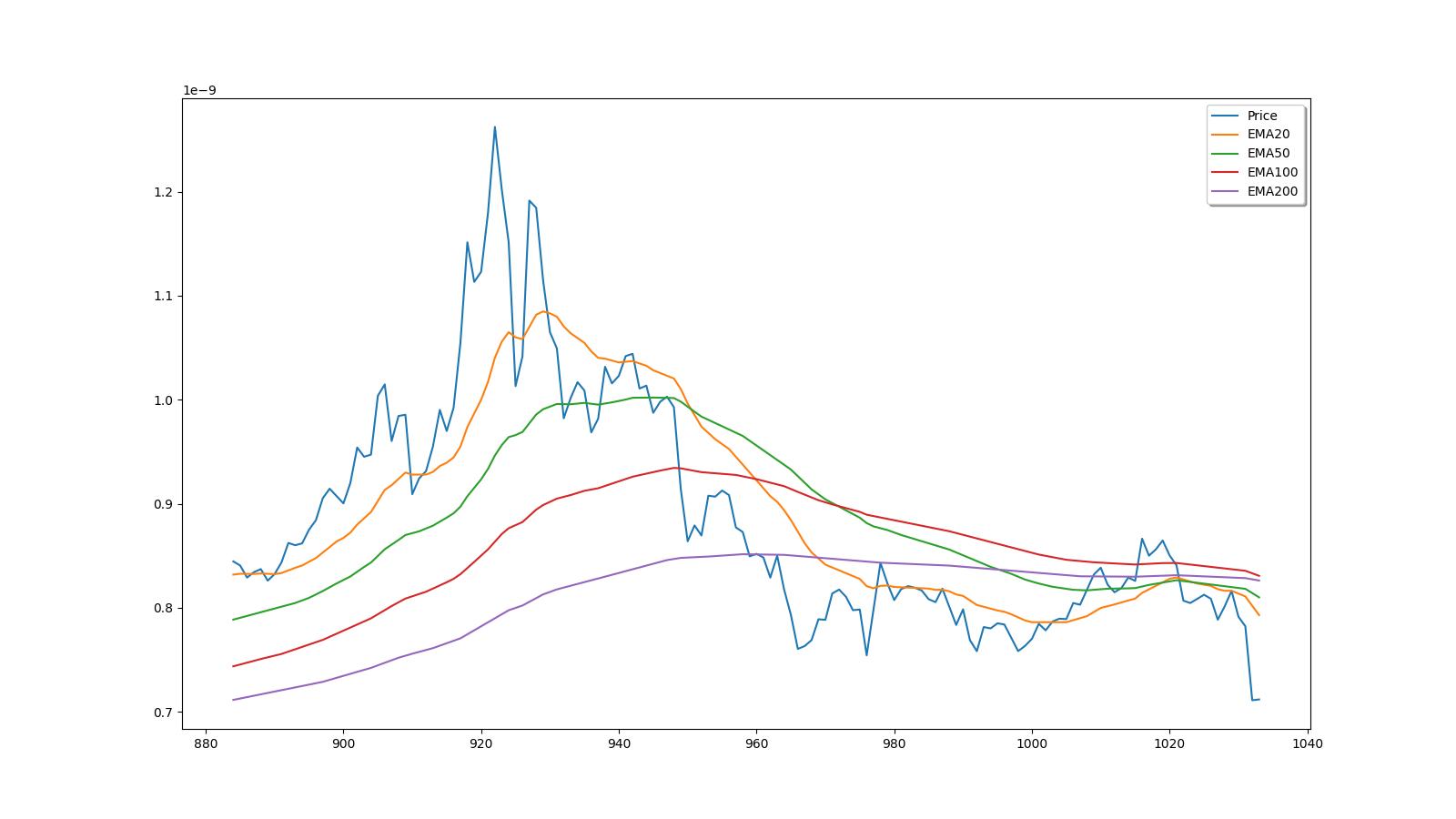 Catbonk Exponential Moving Averages