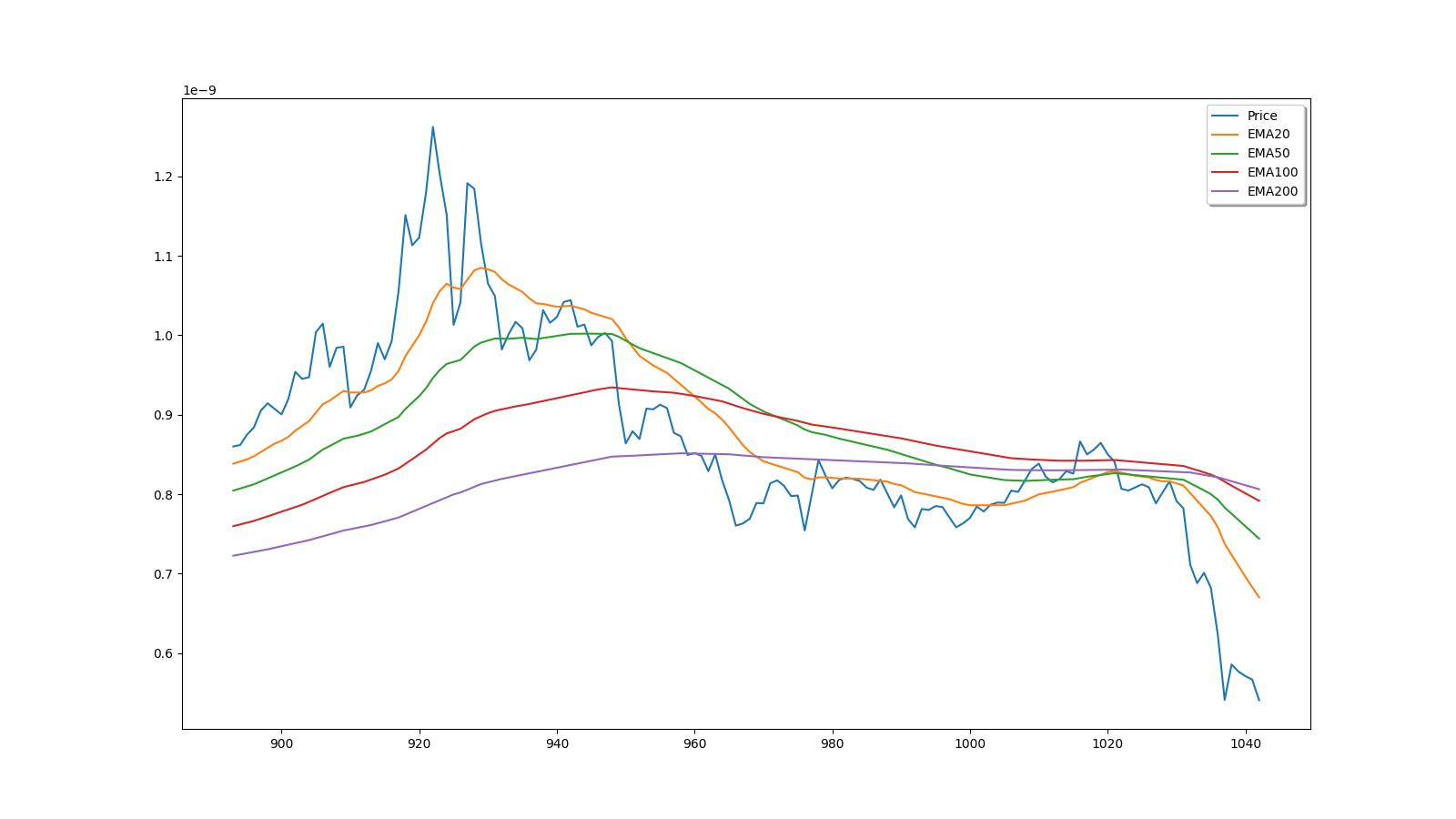 Catbonk Exponential Moving Averages
