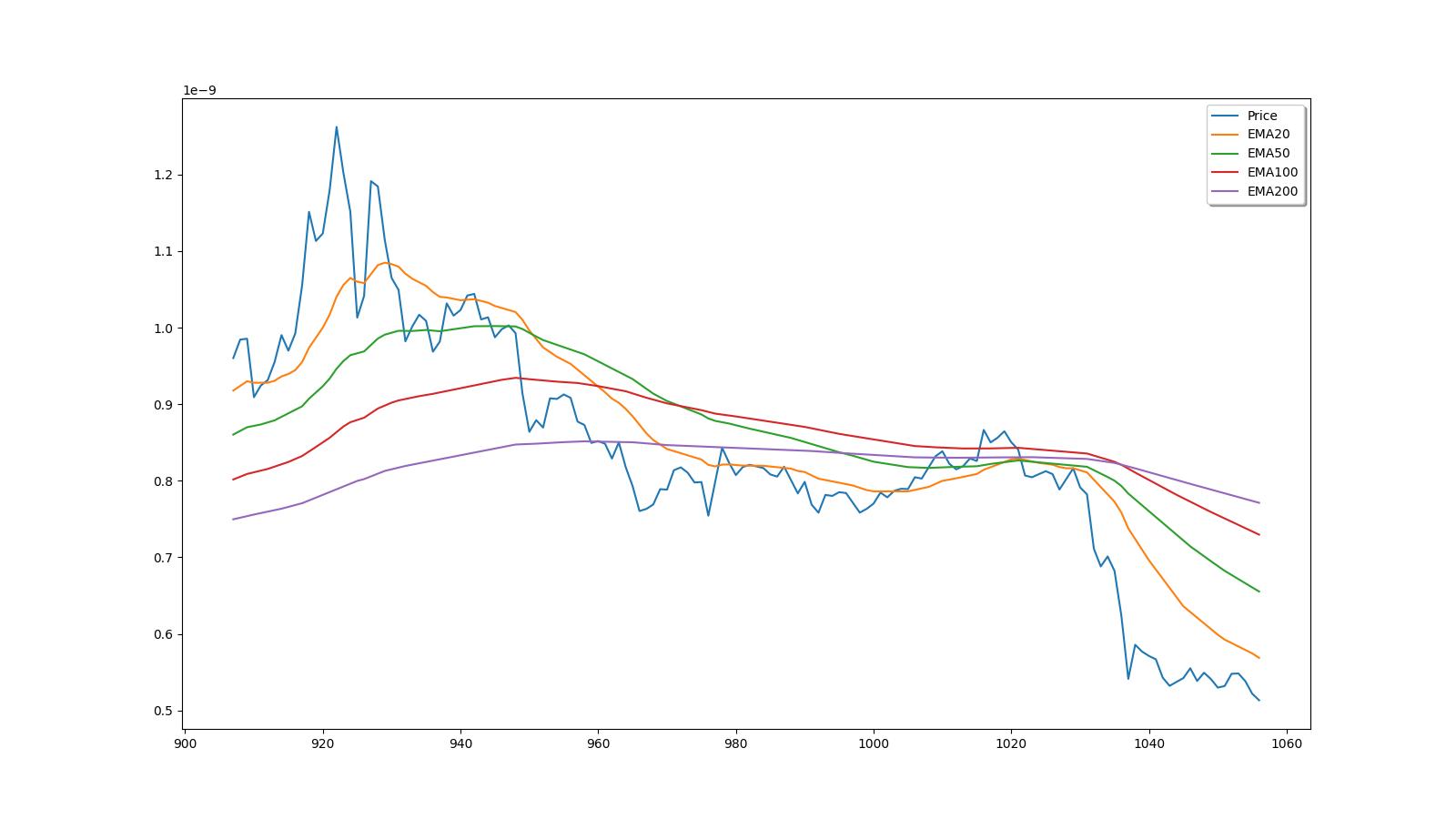 Catbonk Exponential Moving Averages