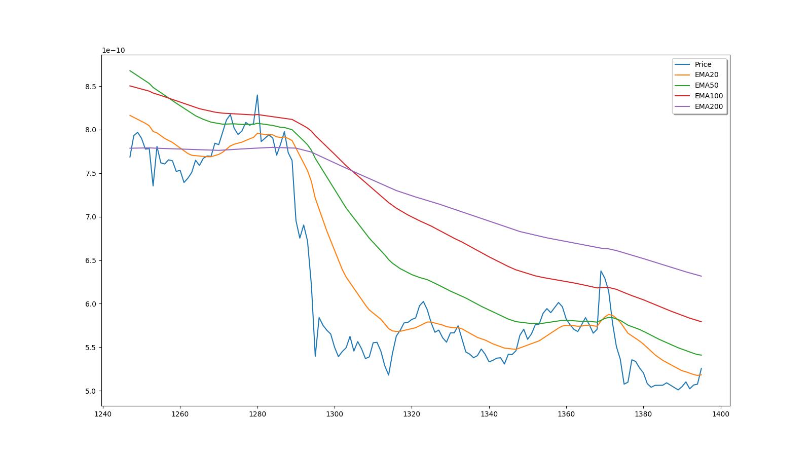 CatBread Exponential Moving Averages
