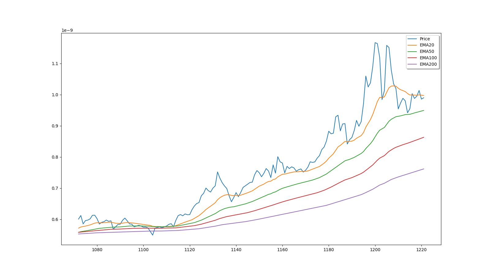 CatBread Exponential Moving Averages