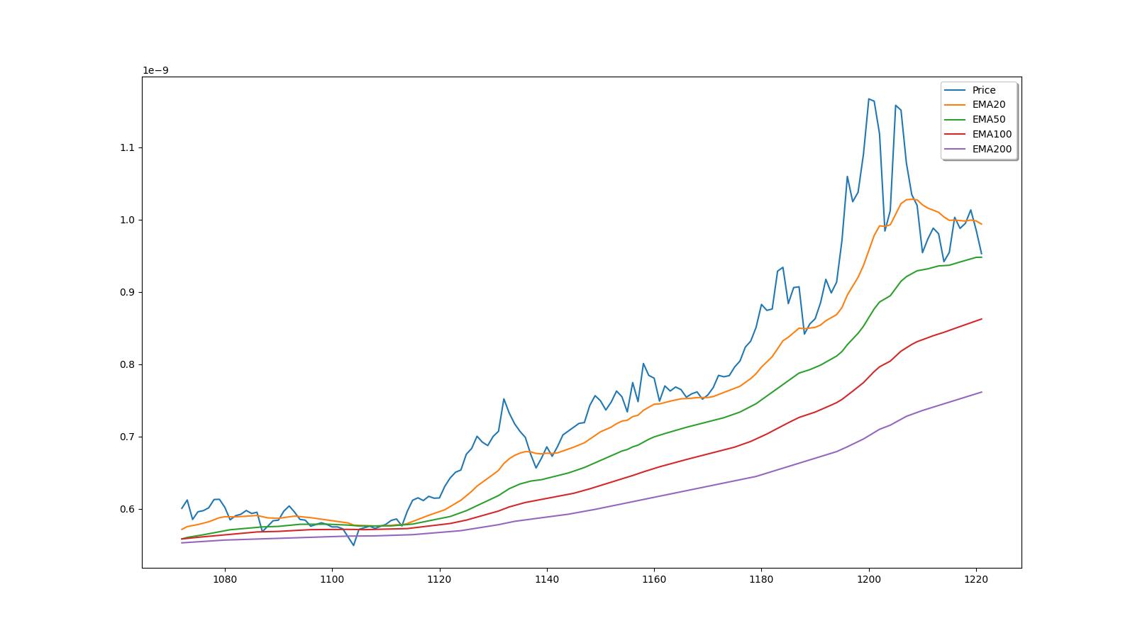CatBread Exponential Moving Averages