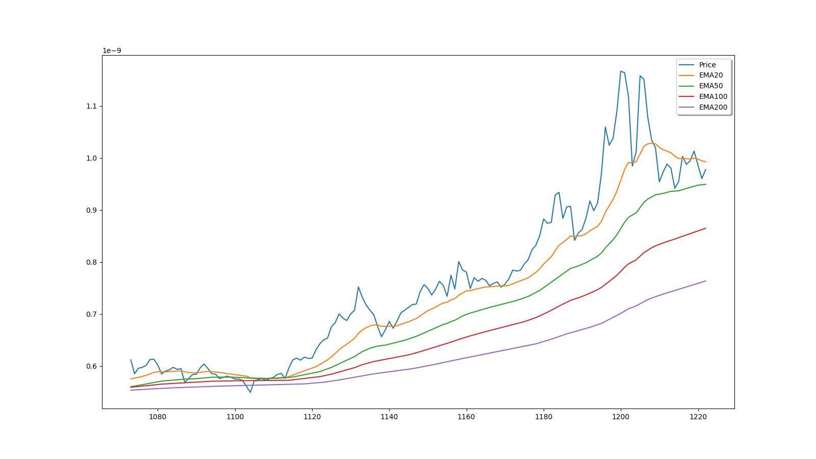 CatBread Exponential Moving Averages