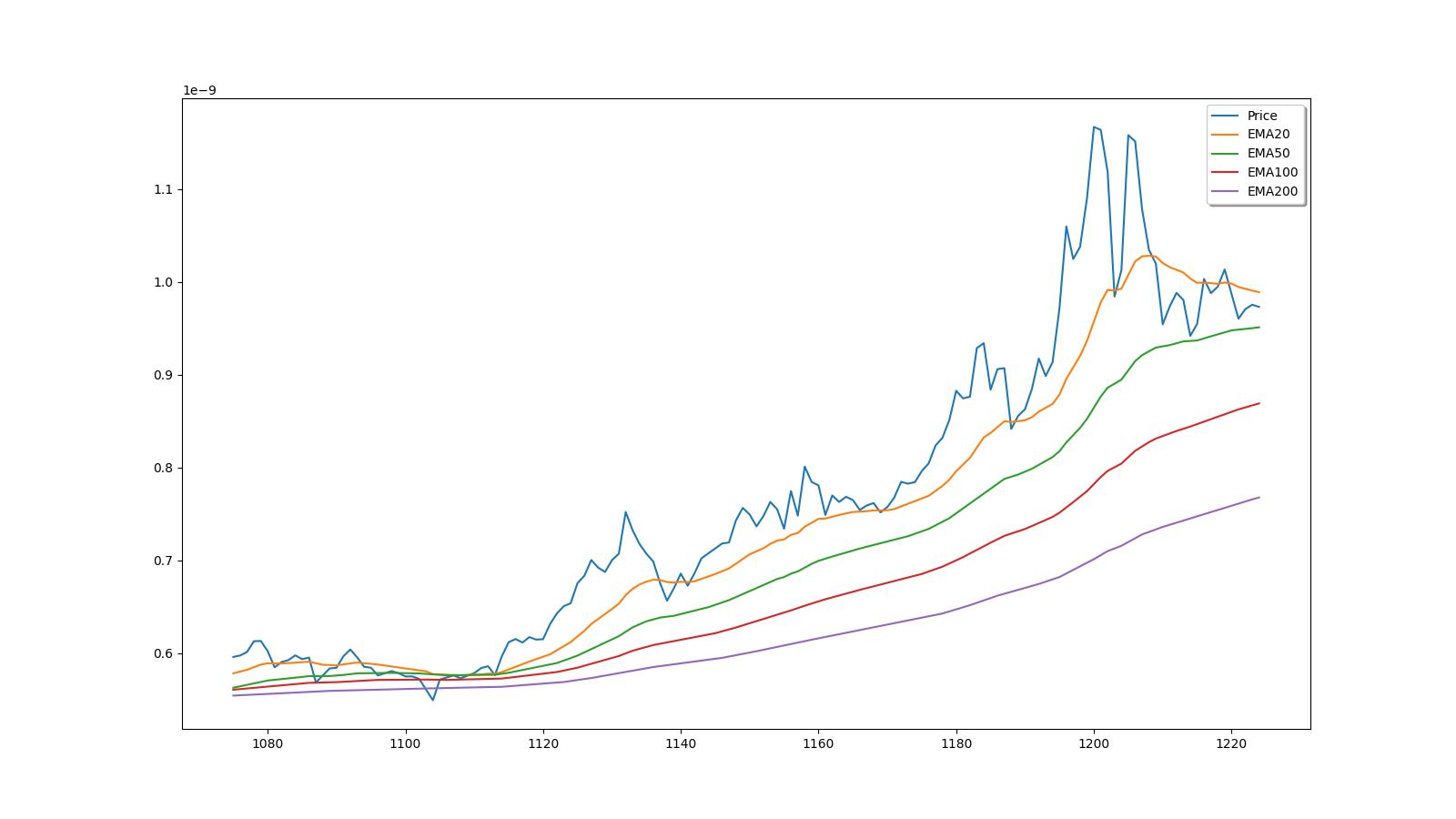 CatBread Exponential Moving Averages